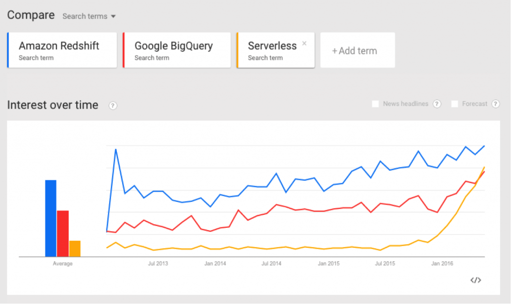 Amazon Redshift V Google BigQuery Similarities And