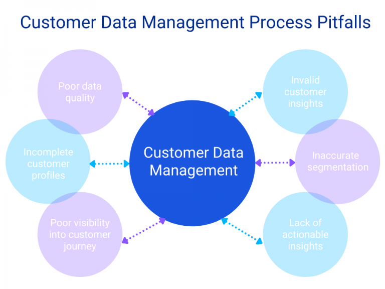 Improve Your Customer Data Management Process With an Enterprise CDP